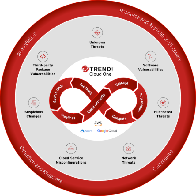 The Ultimate Cloud Security Solution | Trend Micro Cloud One™